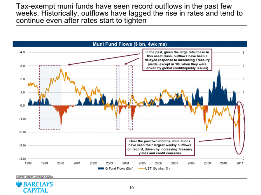 Muni Fund Outflows - Generosity Wealth