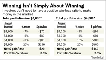 Defeating the Myth You Must Win on Every Trade - Generosity Wealth