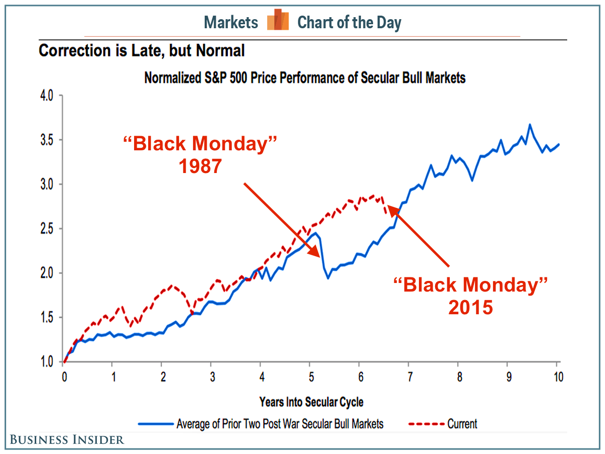 The Most Bullish Chart has a Stock Market Crash in the Middle of It ...