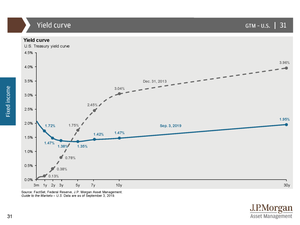 Volatility and Yield Curve - Generosity Wealth